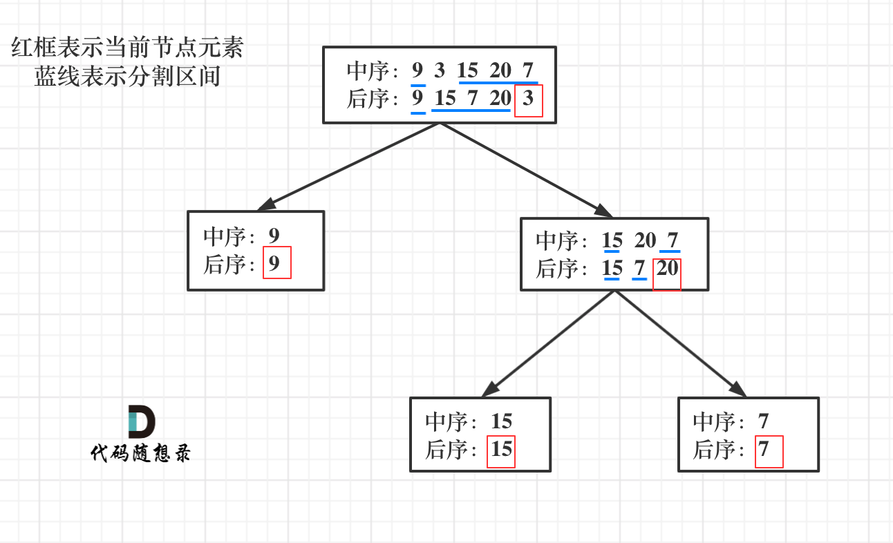 Day16| 513.找树左下角的值、112.路径总和与Ⅱ、106.从中序与后序遍历序列构造二叉树（中序与前序） – Wenchao's blog